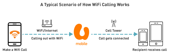 WiFi Calling - Android - Digital Services - FAQs | U Mobile