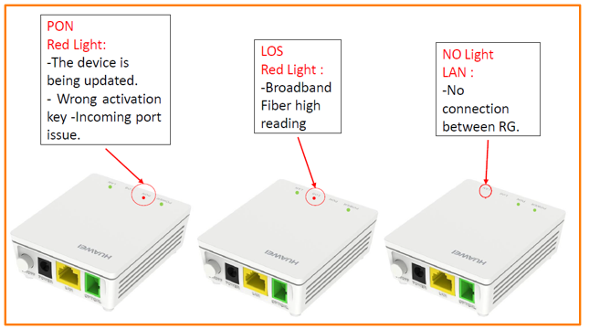 Fibre Broadband ONU: LED Indicator - FAQ | U Mobile