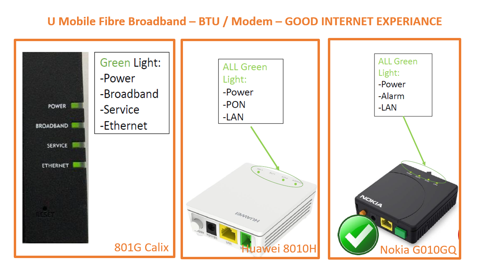 Fibre Broadband ONU: LED Indicator - FAQ | U Mobile