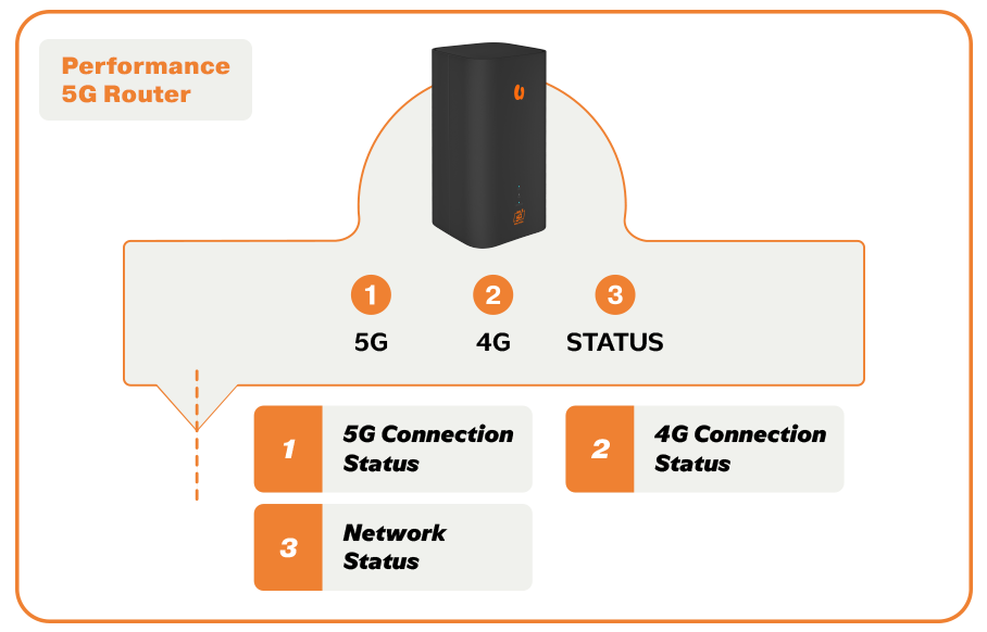 U Home 5G Router Bundle - FAQs | U Mobile